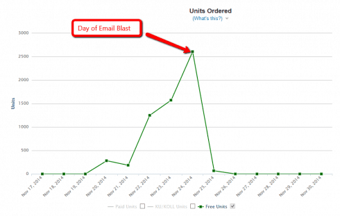 How to Publish a Book on Amazon In 2023 and Make $100 a Day