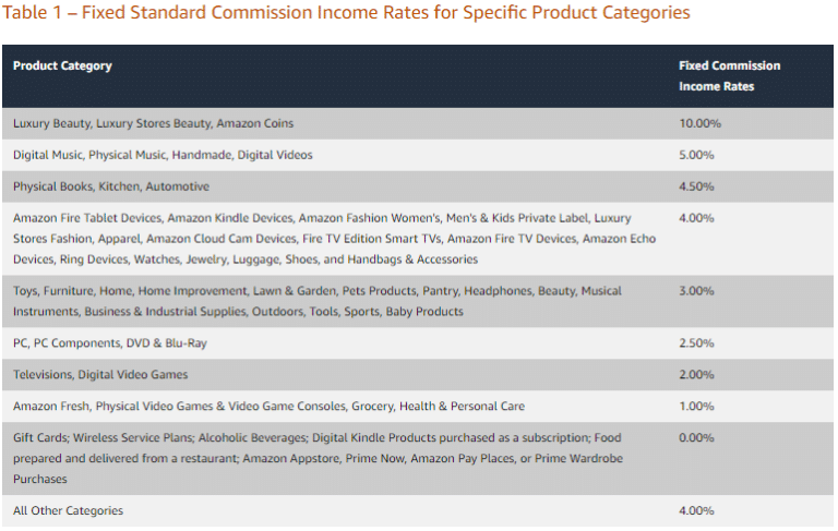 Amazon Affiliate Program Review: A Good Choice For Your Site In 2026?