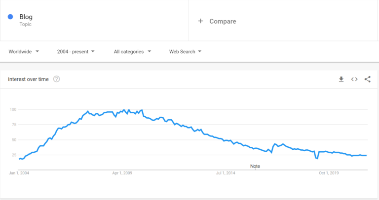 Is Blogging Dead In 2026? Or Are Blogs Still A Thing? We Find Out!