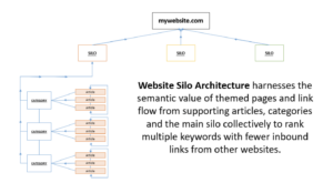 The 11 BEST WordPress Silo Plugins to Organize Content in 2023